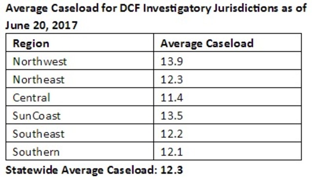 DCF investigators: 'We can't do our jobs'